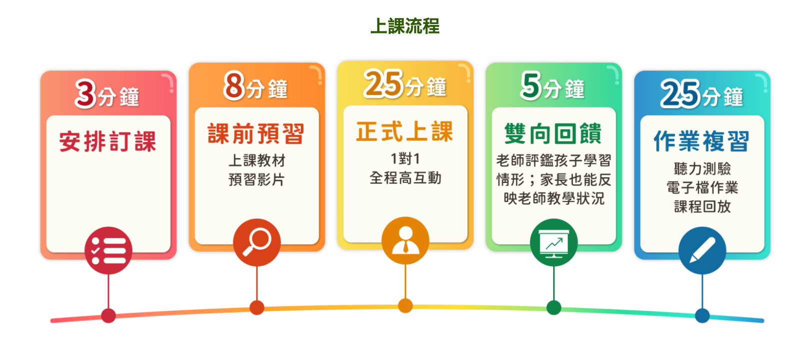 OiKID兒童英語線上課程，平台簡單好操作，學習好夥伴～兒童線上英文要如何選擇？ @麥仔の食尚生活